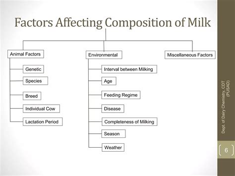 Factors Affecting Composition Of Milk Pptx Food And Drink