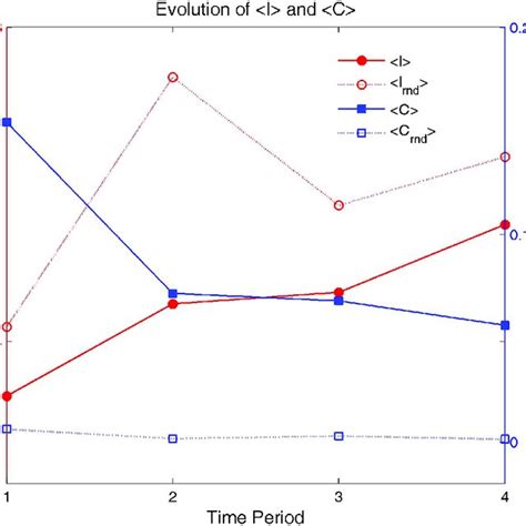 Evolution Of The Clustering Coefficient And The Average Path Length
