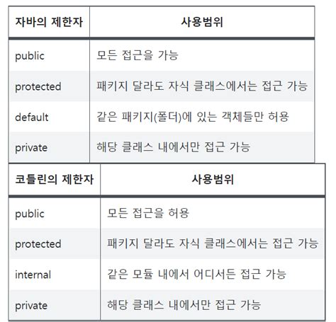 Kotlin의 클래스 객체 그리고 인터페이스 한 번에 알아보기 By Sigrid Jin Medium