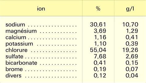Eau De Mer Composition Média Encyclopædia Universalis
