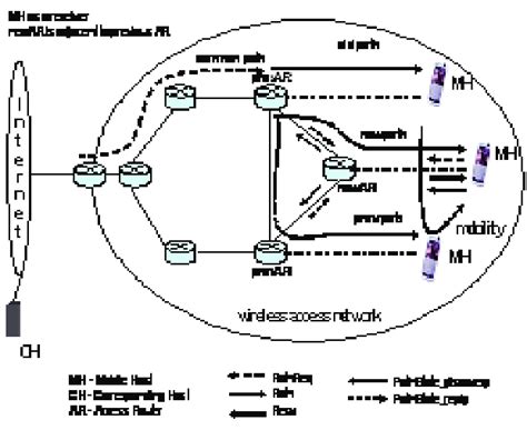 Proposed Protocol Handover Procedure Download Scientific Diagram