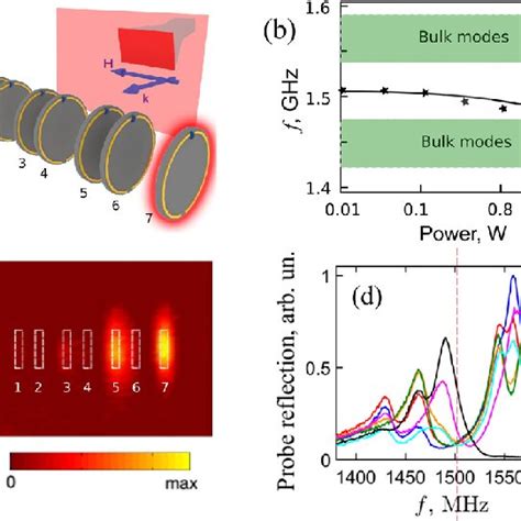 Nonlinear Tuning Of Microwave Topological Edge States 99 A Download Scientific Diagram