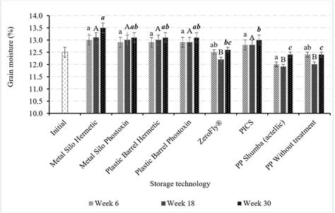 Percent Mean ± Se Grain Moisture In The Storage Technologies Over 30
