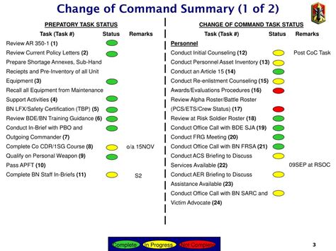 PPT Change Of Command Brief PowerPoint Presentation Free Download ID