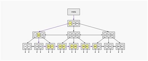 Indexes In Postgresql — 4 Btree By Postgres Professional Postgres Professional Medium