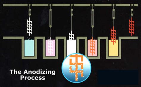 Principles Of The Anodizing Process Bonnell Aluminum