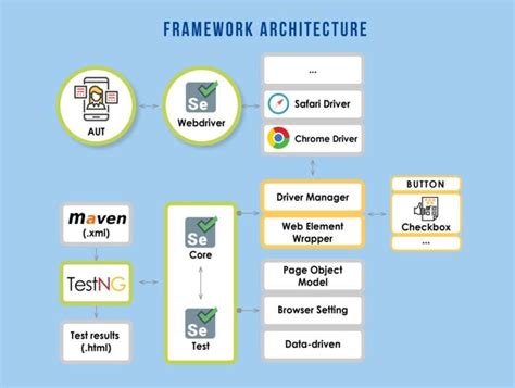 Ravi M On Linkedin Selenium Testng Automationframework