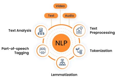 Nlp Machinelearning Textanalytics Python Nltk Spacy Textblob Ai