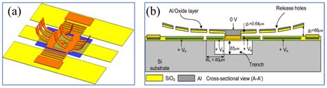 Comprehensive Review Of Rf Mems Switches In Satellite Communications