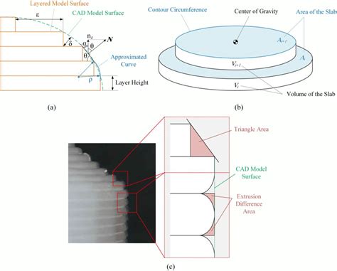 Parameters In Layering Process Used As Criteria For Adaptive Layer Download Scientific Diagram
