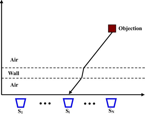 Figure 1 From Energy Efficient Distributed Compressed Data Gathering