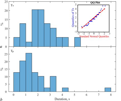 A Percentage Of The Number Of Papers Versus Stimulus Duration Qq Plot