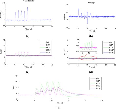 Figure 1 From How Magnetic Disturbance Influences The Attitude And Heading In Magnetic And