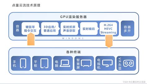 云渲染技术下的虚拟现实:技术探索与革新思考虚拟现实云渲染 Csdn博客 云渲染技术下的虚拟现实:技术探索与革新思考虚拟现实云渲染 Csdn博客