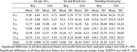 Physical Fitness Test Results By Age And Gender MeanSD Download Table