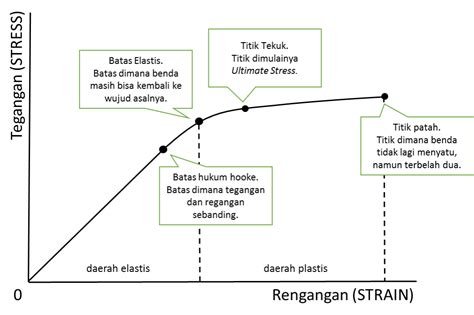 Mekanika Benda Padat Elastisitas