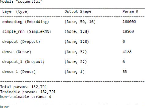 figure 3 from spam detection model using tensorflow and deep learning