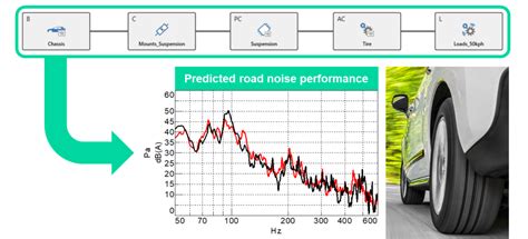 Road Noise Engineering How Do Virtual Points Simplify Tire Performance Characterization