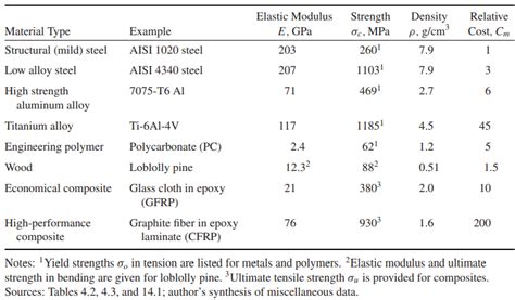 Material Selection For Engineering Components Civil Engineering Courses