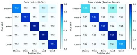 error matrices for u net and random forest multi class segmentation