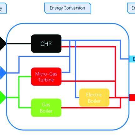 The Composition Of The Integrated Energy System Download Scientific Diagram