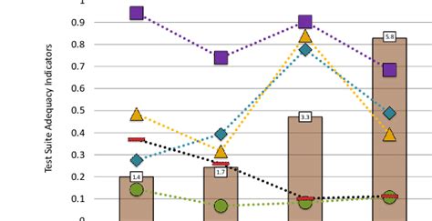Test Suite Adequacy Indicators And Defect Density Download Scientific Diagram
