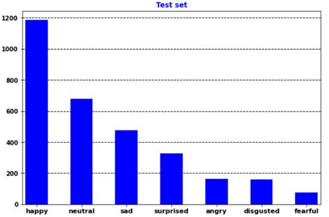 Class Distribution Of The Raf Db Training And Test Sets Download Scientific Diagram