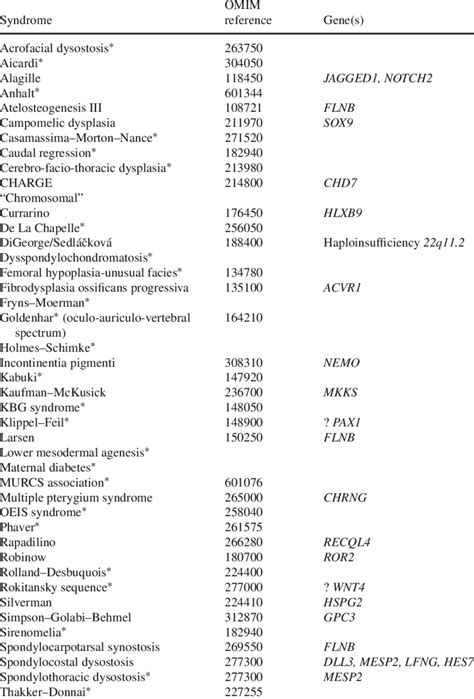 1 Some Syndromes That Include Segmentation Defects Of The Vertebrae Download Table