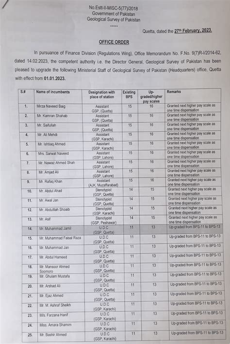 By Name Notification Of Upgradation Ministerial Staff Gsp
