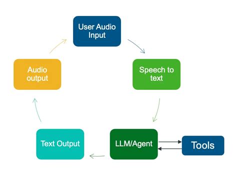 Openai Ai Agents Sdk Guardrails Well Designed Guardrails Assist In… By Cobus Greyling Medium