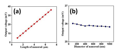 Simulated Piezoelectric Output Voltage Versus A The Length At A Download Scientific Diagram