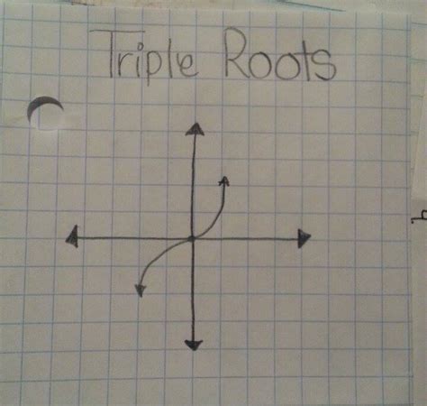 Sketching Graphs Quadratic Functions
