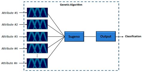 Interval Type 3 Fuzzy Inference System Design For Medical Classification Using Genetic Algorithms