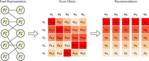 Figure 3 From Sheaf4rec Sheaf Neural Networks For Graph Based Recommender Systems Semantic