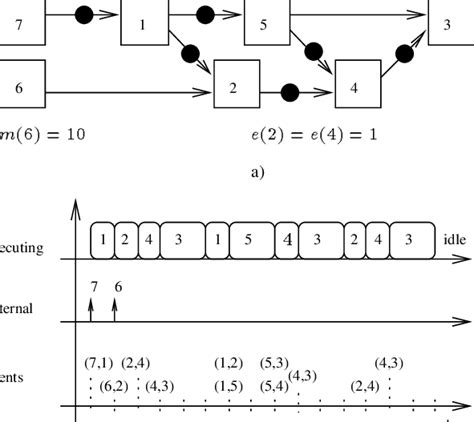 A System A And Its Possible Execution B Executions Of External Tasks