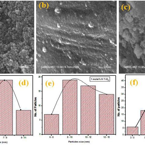 Ftir Spectra Of Bare Tio 2 And N Doped Tio 2 Nps Download Scientific