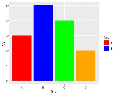 how properly use scale fill manual and its arguments labels breaks