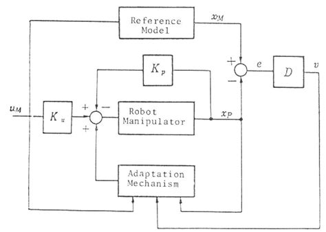 Figure From Design Of Robot Control Systems Semantic Scholar