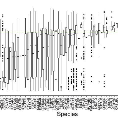 Density Weighted Box Plot Of The Elevational Ranges For 74 Bird Species