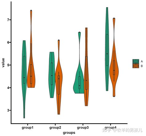r语言ggplot2分组的小提琴图加箱线图简单小例子 知乎