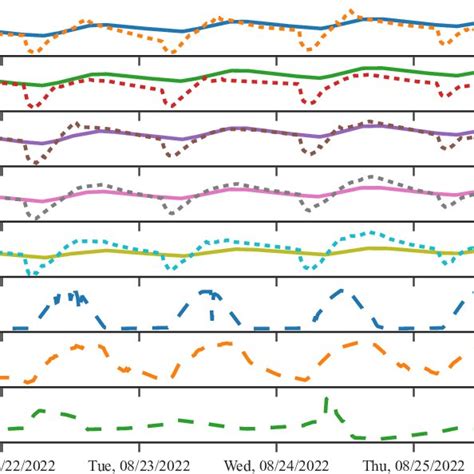 Validation Results Solid Lines And Measurements Dotted Outputs