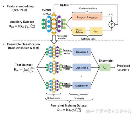 Few Shot Learning 知乎