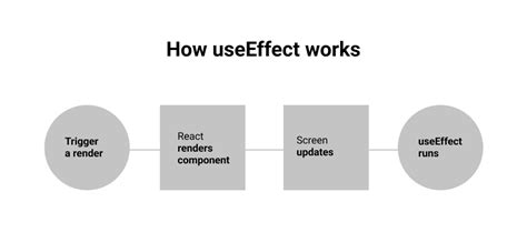 React Useeffect Hooks The Useeffect Hook Unlimited Power By Pavithradeepika Medium