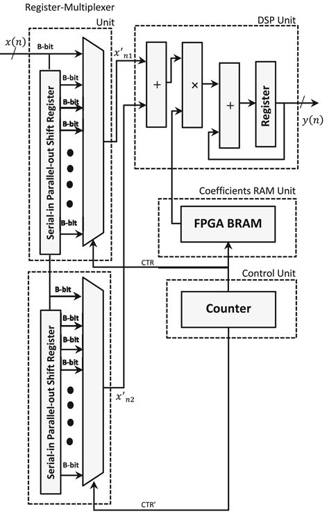 Efficient Fpga Based Architecture For High‐order Fir Filtering Using