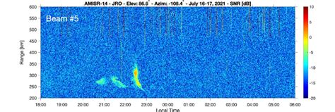 range time intensity rti map for the observations made by beam