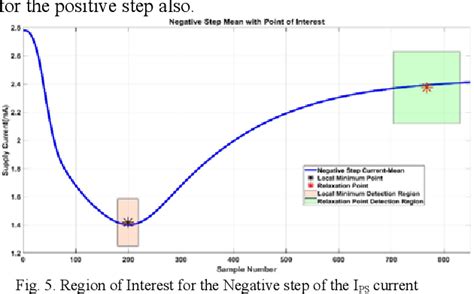Figure 5 From Improved Fault Detection Of Analog Circuits By Utilizing The Fundamental Rms Of
