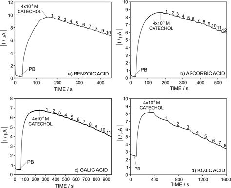 A Sustainable Amperometric Biosensor For The Analysis Of Ascorbic Benzoic Gallic And Kojic