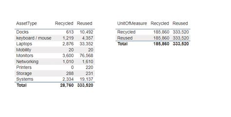 Solved Summarize Table And Grouping Values By Multiple Co
