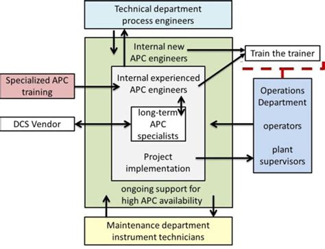Strategy For Apc Ongoing Support And High Availability Modified From