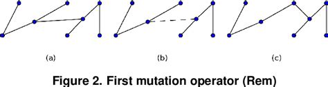 Figure 1 From Hybrid Greedy Genetic Algorithm For The Euclidean Steiner